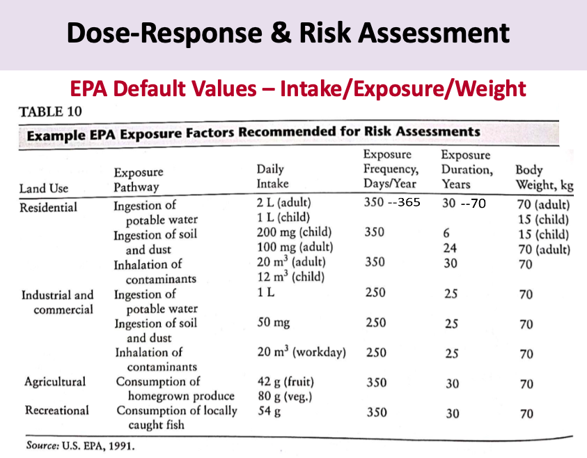 Solved Dose-Response & Risk Assessment EPA Default Values – | Chegg.com