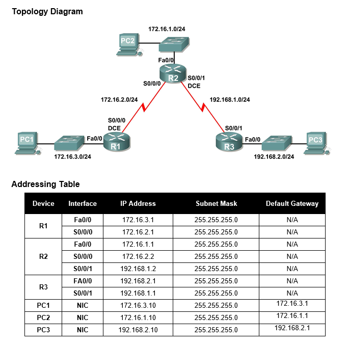 Solved How to remake this topology on packet tracer? what | Chegg.com
