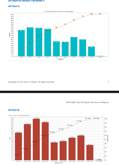 Interpret the lift charts A and B in terms of how the | Chegg.com
