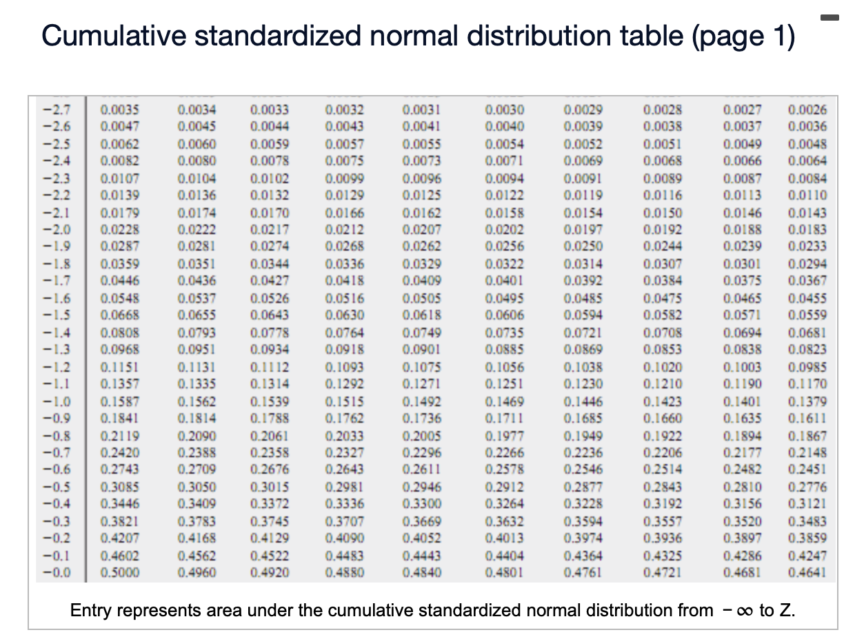 Solved Cumulative standardized normal distribution table | Chegg.com