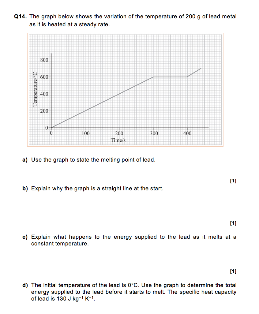 Solved Q14. The graph below shows the variation of the | Chegg.com