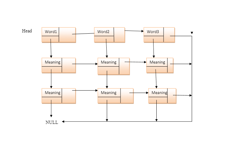 Solved Project : Dictionary1. Write a program to create a | Chegg.com
