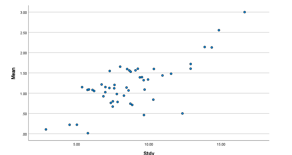 Solved 1. The file Stock.sav contains data of mean and | Chegg.com