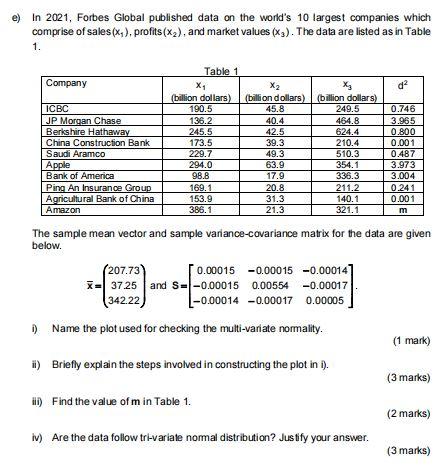 e) In 2021, Forbes Global Published data on the | Chegg.com