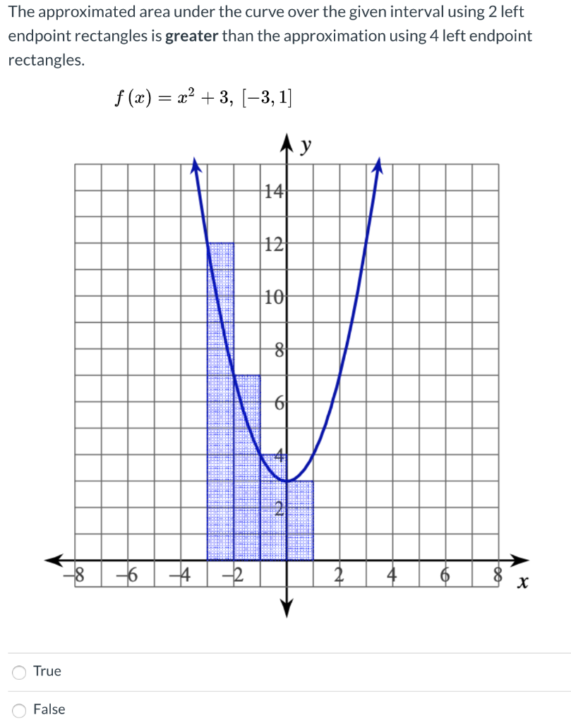 Solved The approximated area under the curve over the given | Chegg.com