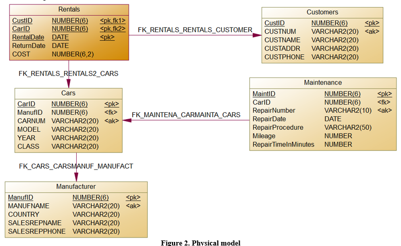Given a phycial model of oracle database example, | Chegg.com
