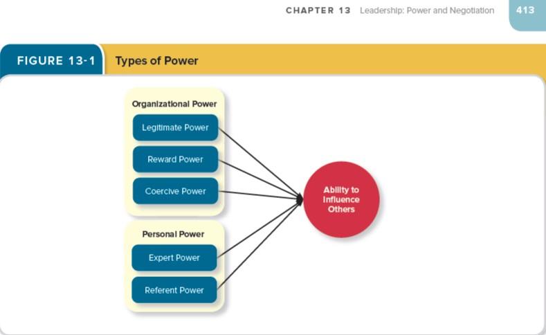 Solved CHAPTER 13 Leadership: Power and Negotiation 413 | Chegg.com