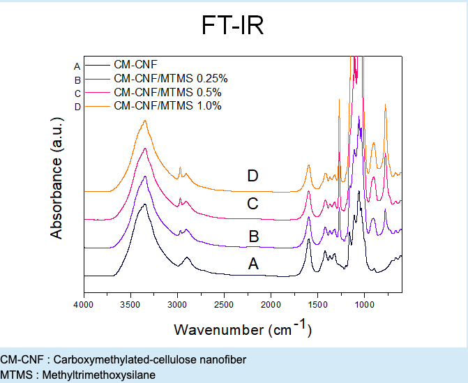 Solved 1) Provide peak (or band) to confirm that MTMS is | Chegg.com