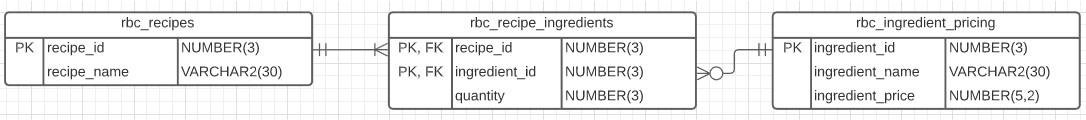 Solved Develop the CREATE TABLE statements including all | Chegg.com