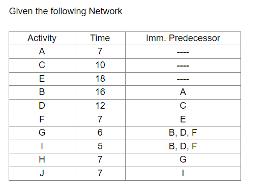 Solved 1. The Late Start time for Activity A is 2. | Chegg.com