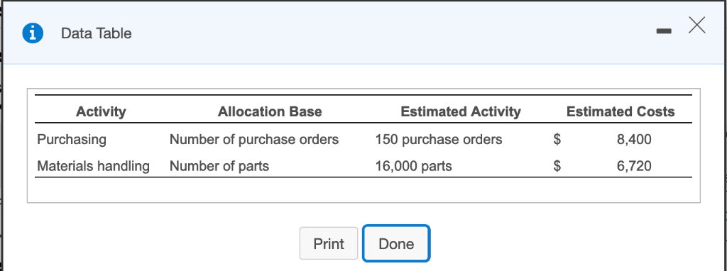 Solved Data Table Activity Allocation Base Estimated Costs | Chegg.com