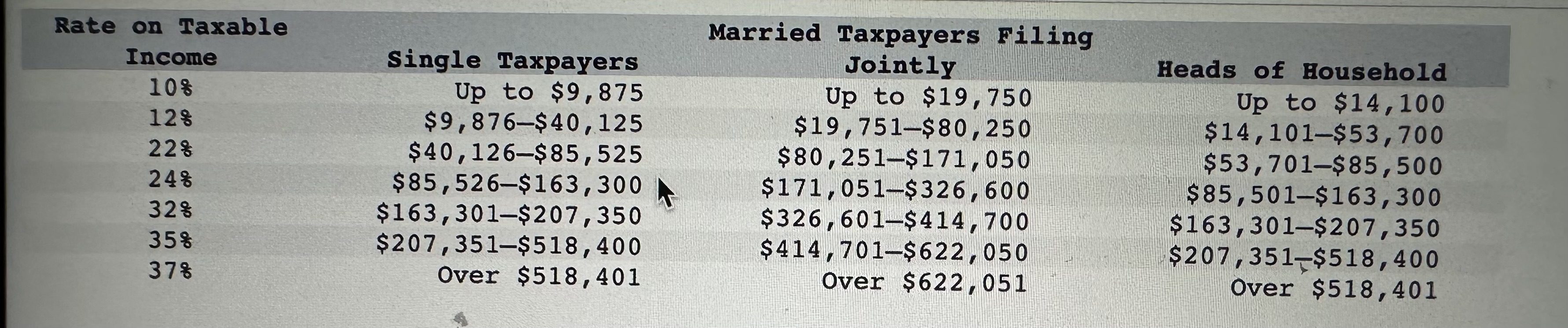 Solved Rate on Taxable Income 108 128 228 248 328 358 378 | Chegg.com