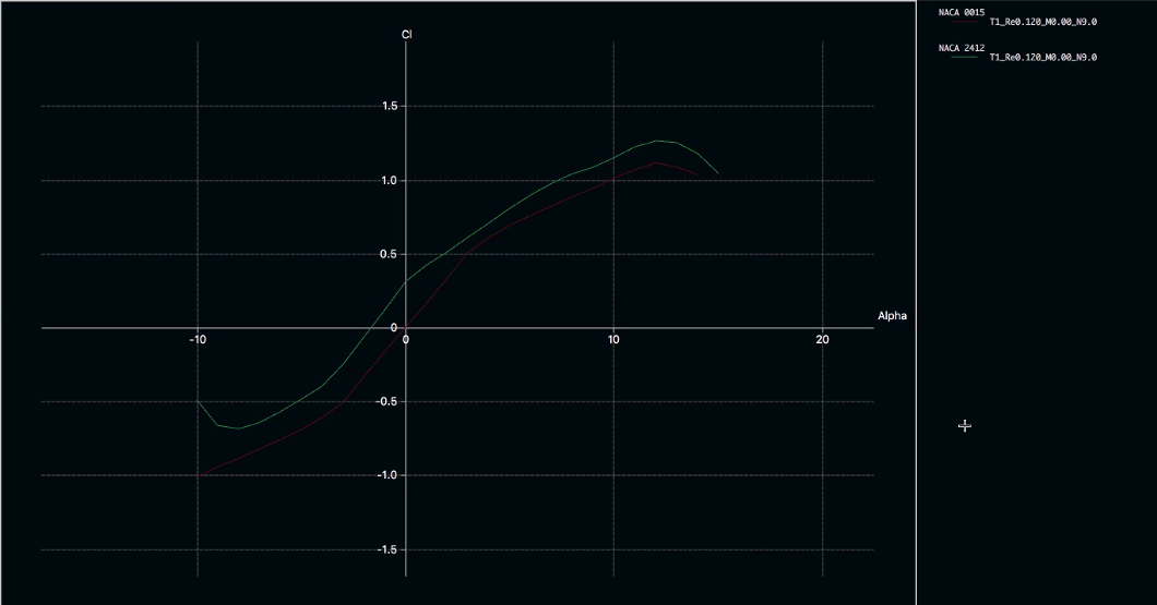 NACA 2015 T1_Rco. 120_M0.00_N9.0 cl/cd NACA 2412 | Chegg.com