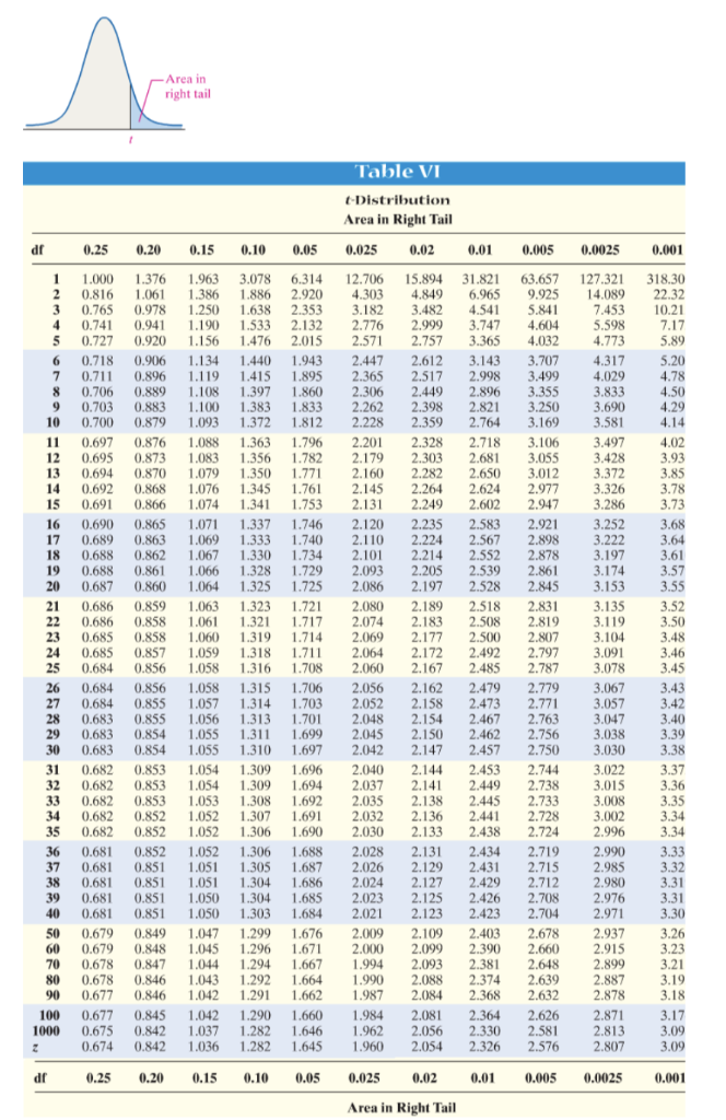 Solved Determine the t-value in each of the cases. First | Chegg.com