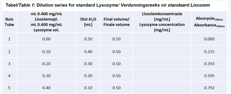 Solved You are presented with an unknown Lysozyme solution | Chegg.com