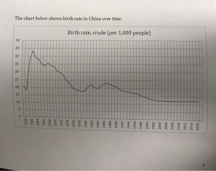 Solved The chart below shows birth rate in China over time. | Chegg.com