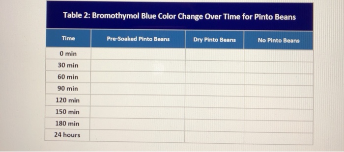 Solved Table 2: Bromothymol Blue Color Change Over Time for | Chegg.com
