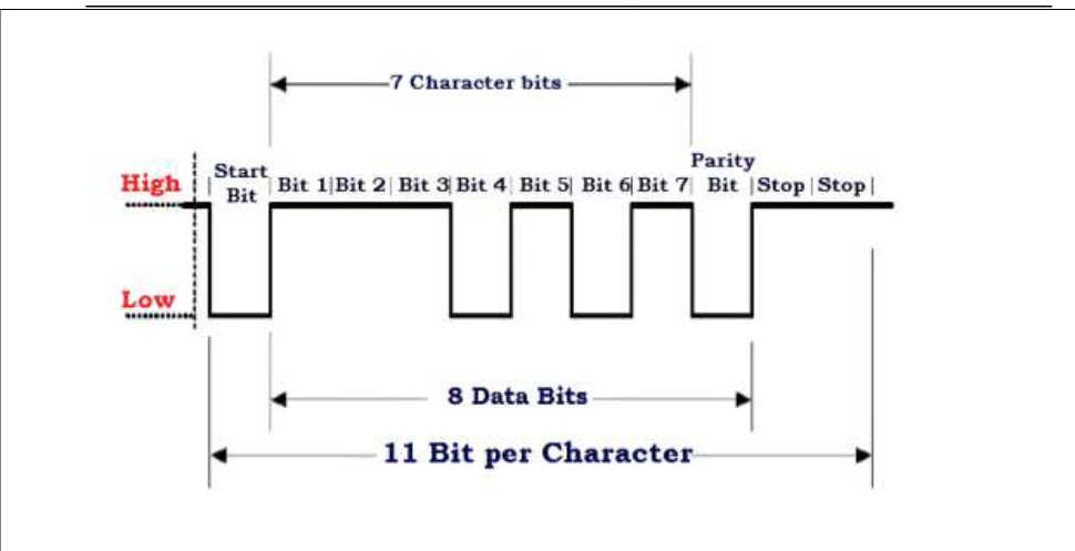 Solved Question 3. (5 points) The asynchronous serial | Chegg.com