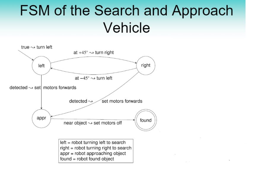 (10pts) finish the algorithm of the Search and | Chegg.com