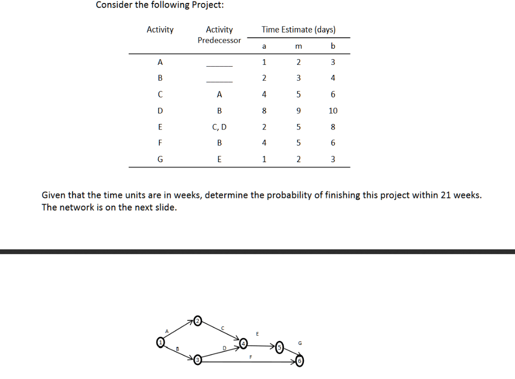 Solved Consider the following Project: Time Estimate (days) | Chegg.com