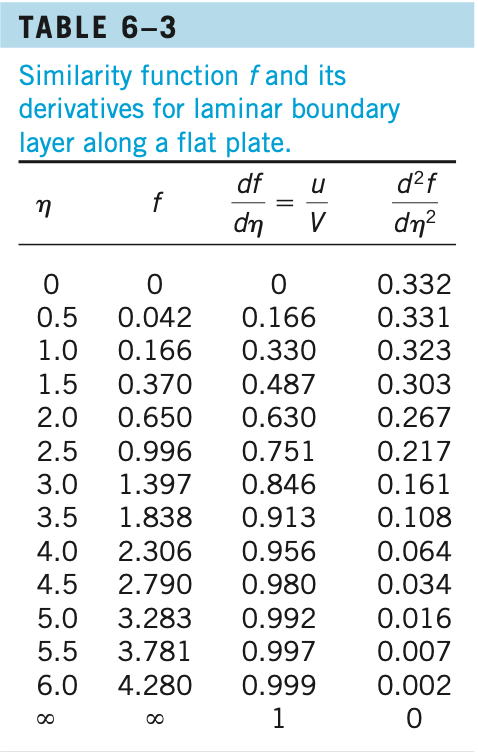 Solved From the solution of flow profile on a flat plate, at | Chegg.com