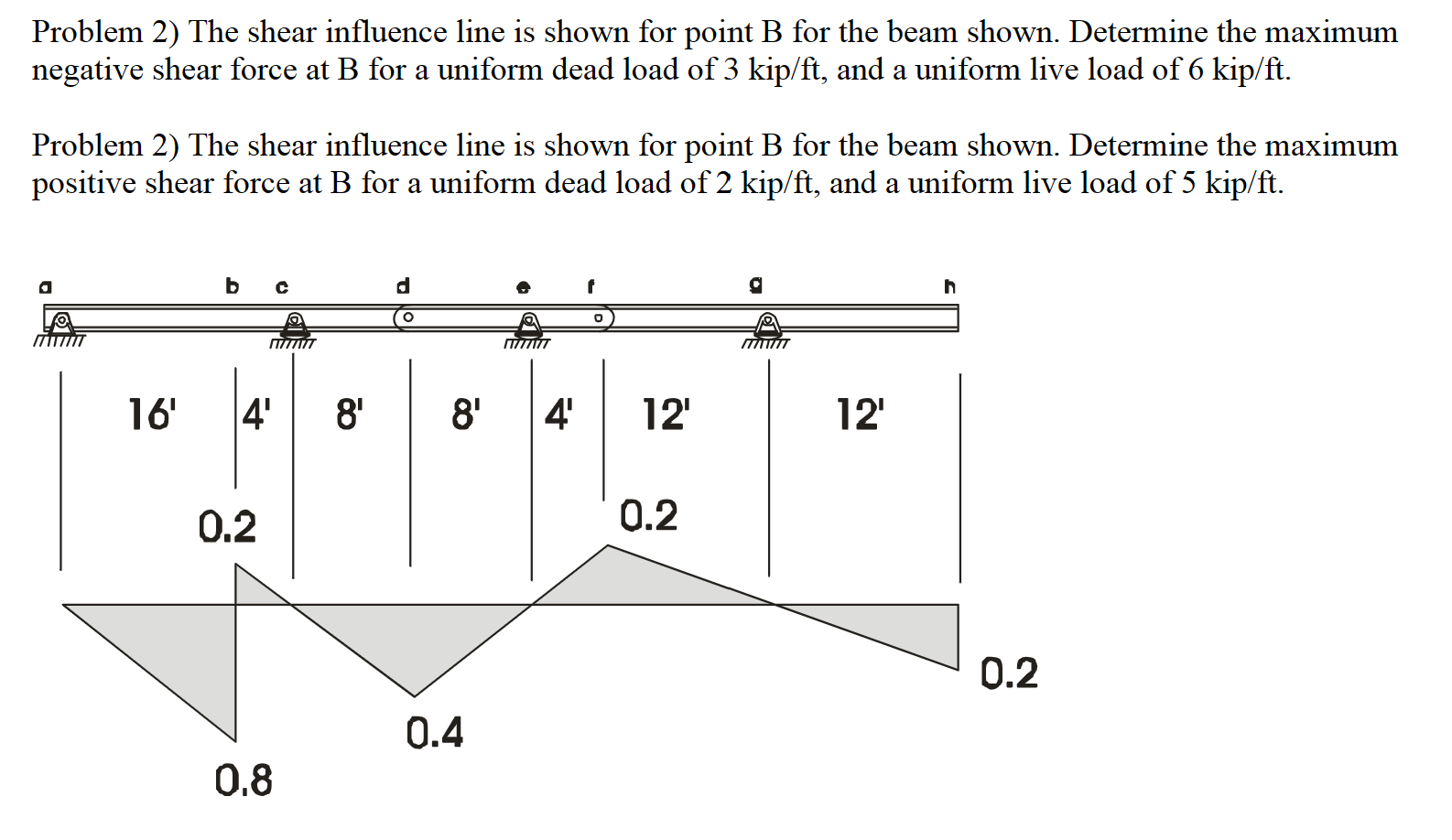 Problem 2) The shear influence line is shown for | Chegg.com