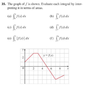 Solved 35. The graph of f is shown. Evaluate each integral | Chegg.com