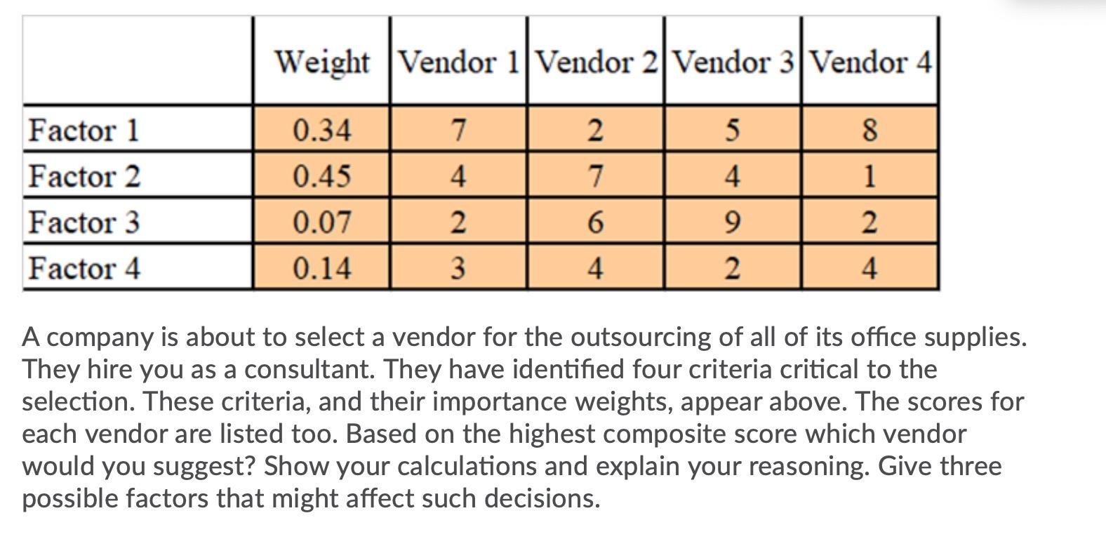 Solved Weight Vendor 1 Vendor 2 Vendor 3 Vendor 4 Factor 1 7 | Chegg.com