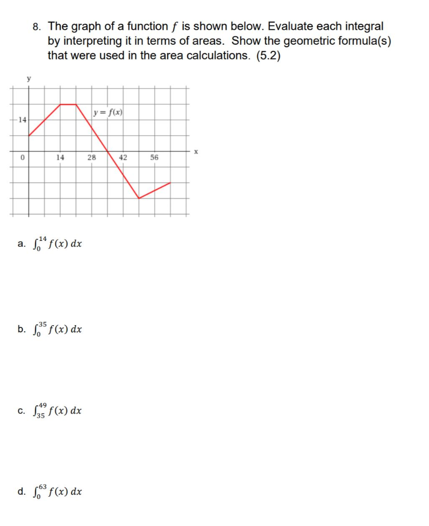 Solved 8. The graph of a function f is shown below. Evaluate | Chegg.com