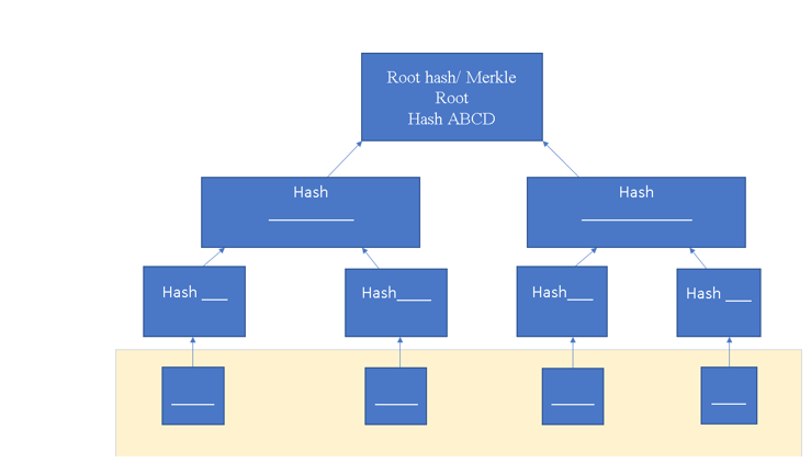 Solved Root hash/ Merkle Root Hash ABCD Hash Hash Hash Hash | Chegg.com