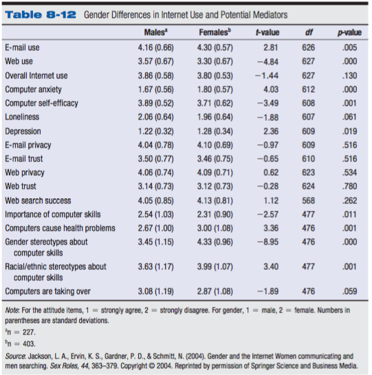 Solved Jackson and colleagues (2001) gave a questionnaire | Chegg.com