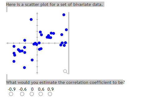 Solved Here is a scatter plot for a set of bivariate data. Q | Chegg.com