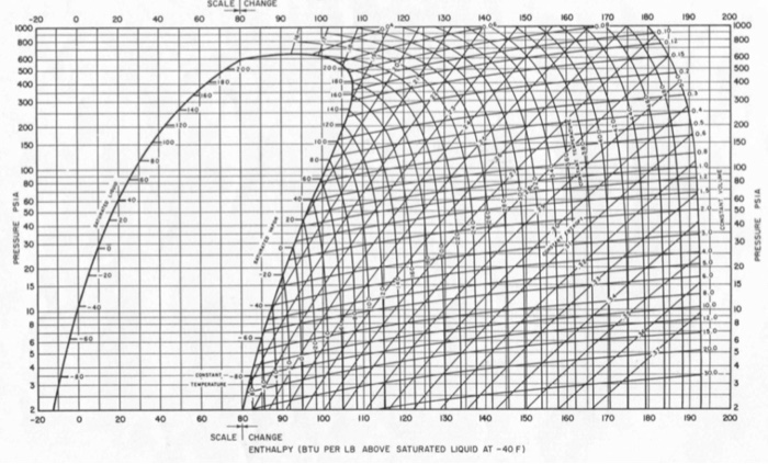 Thermodynamics: A P-H diagram of R-500 is | Chegg.com