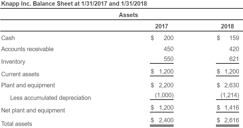 Solved a. How much is the firm's net working capital and | Chegg.com