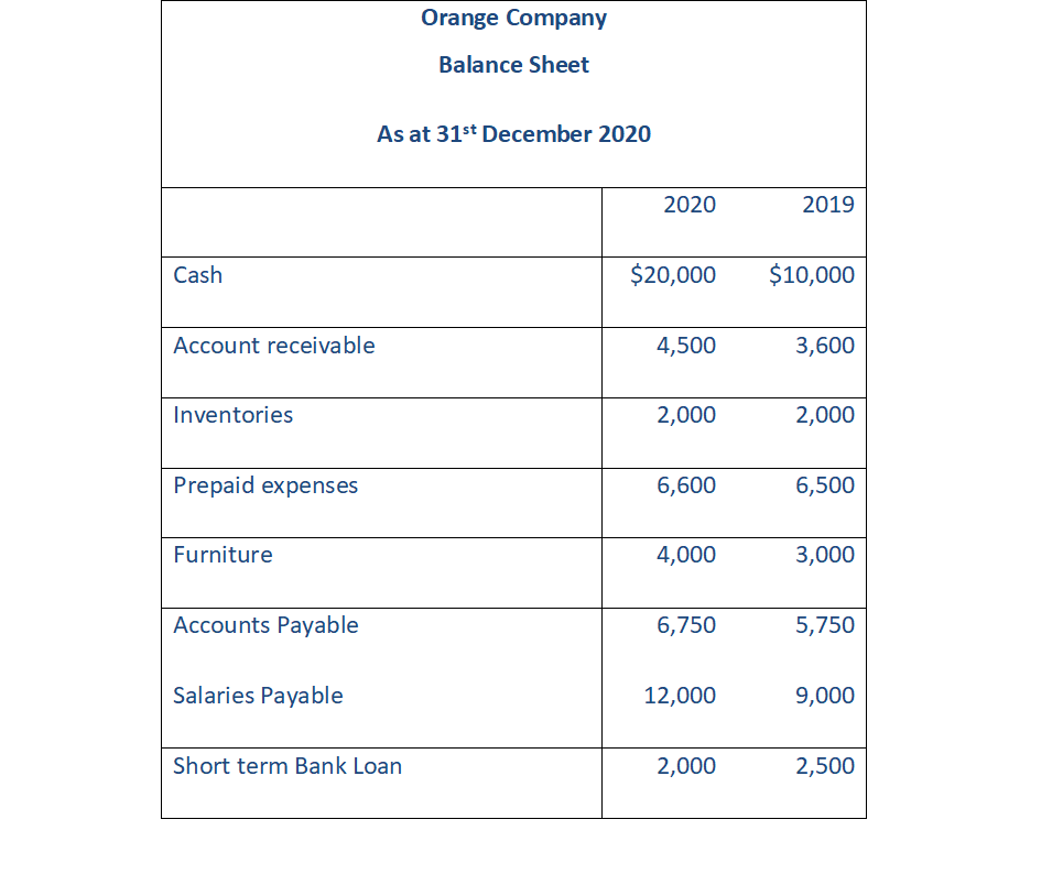 Solved Orange Company Balance Sheet As at 31st December 2020 | Chegg.com