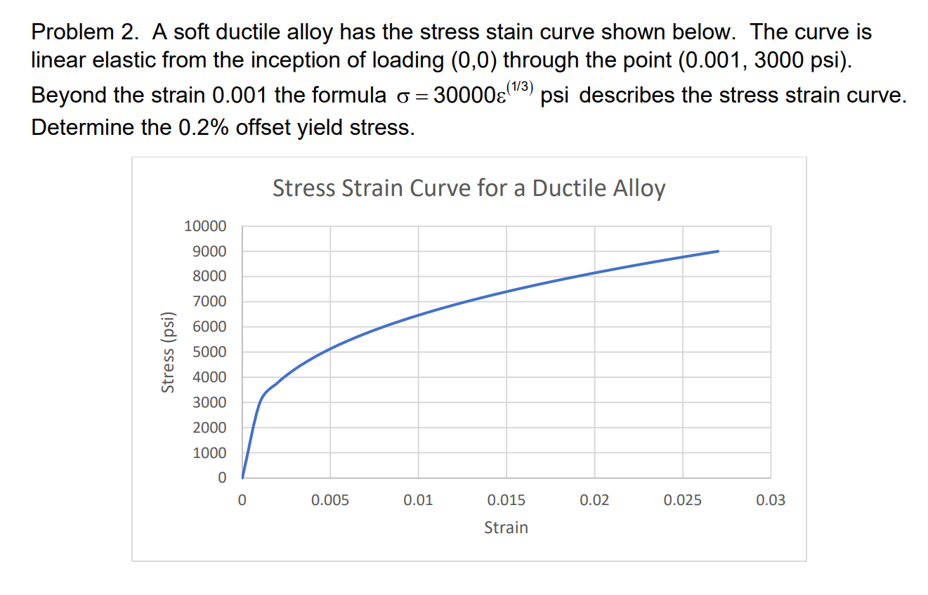 Solved Problem 2. A soft ductile alloy has the stress stain | Chegg.com