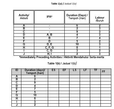 Solved Draw the Critical Path Method (CPM) network diagram | Chegg.com