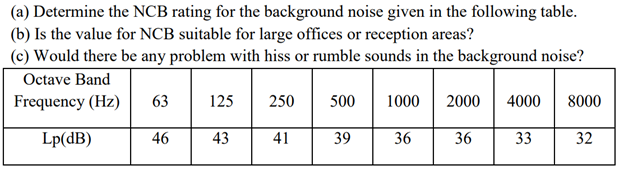 Solved (a) Determine the NCB rating for the background noise | Chegg.com