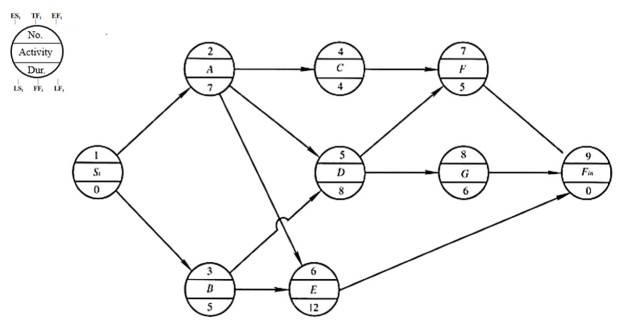 Solved Given the project network below, compute the Earliest | Chegg.com