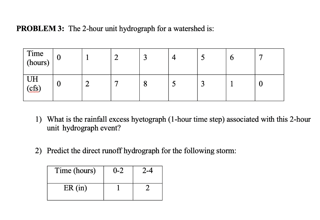 Solved PROBLEM 3: The 2-hour unit hydrograph for a watershed | Chegg.com