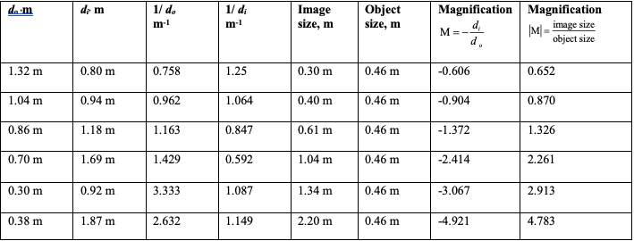 Solved Focal Length: Graph please. Result from x-intercept | Chegg.com