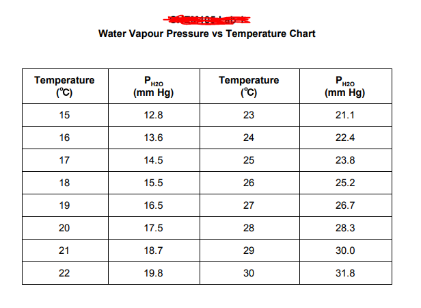 Standard Temperature And Pressure Chart
