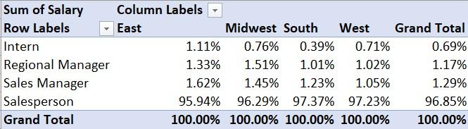 Solved \begin{tabular}{lrrrrrr} Sum of Salary & | Chegg.com