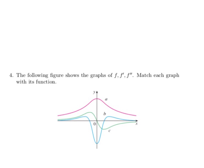 Solved 4. The following figure shows the graphs of f, f,f". | Chegg.com