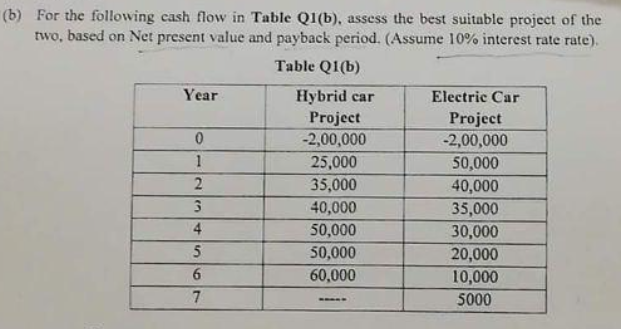 Solved For the following cash flow in Table Q1(b), assess | Chegg.com
