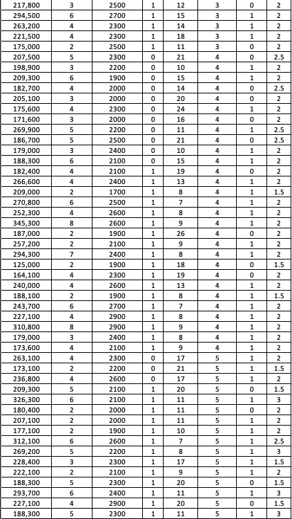 Solved 2.) Sort the real estate data into a table that shows | Chegg.com
