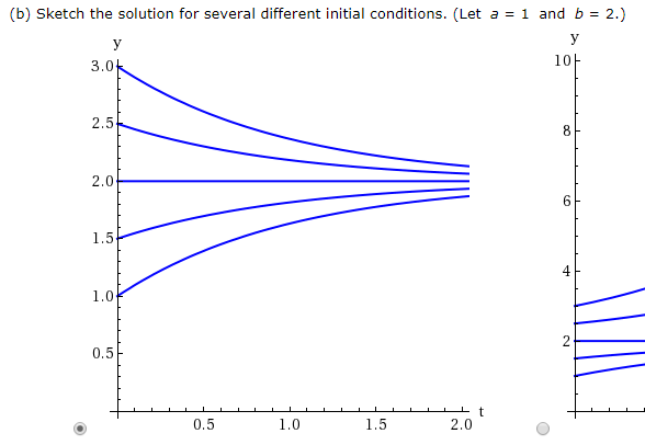 Solved Consider the differential equation dy--ay+b, dt (a) | Chegg.com