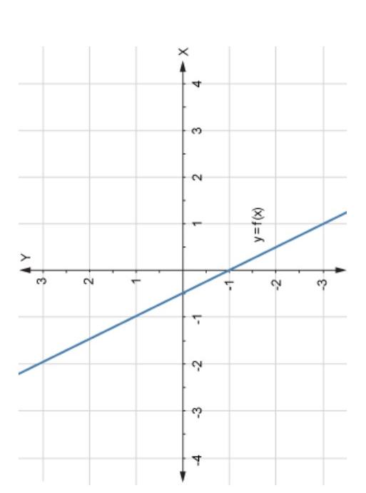 Solved The graph of function f and a table of values for | Chegg.com
