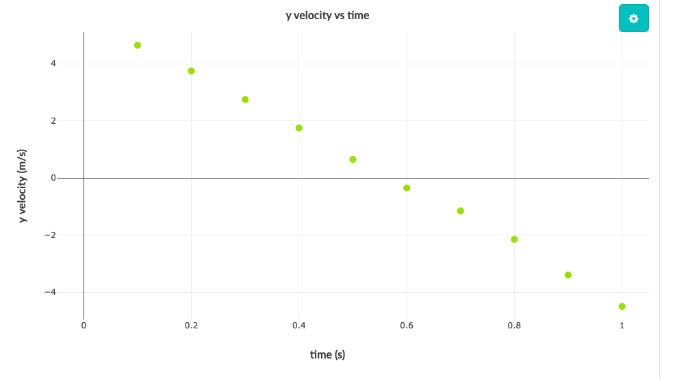 Solved Describe the acceleration of the ball using evidence | Chegg.com