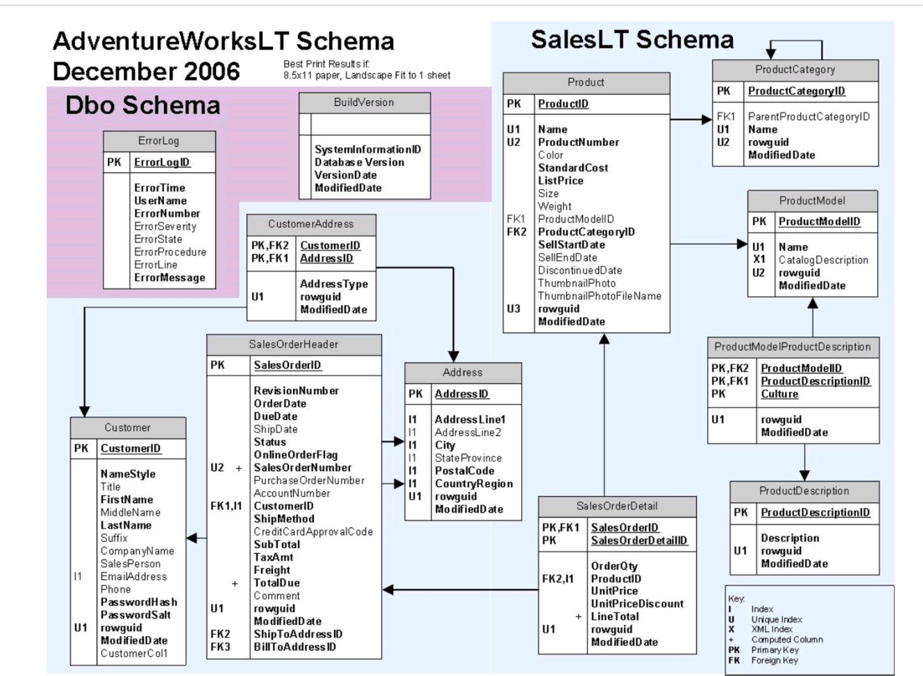 Solved Using SQL, create a query for:The Sales Manager would | Chegg.com